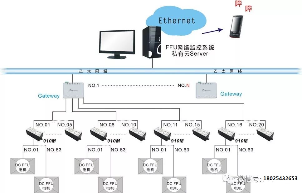 FFU群控系统的基础构架解析-深圳市美日净化科技有限公司官网